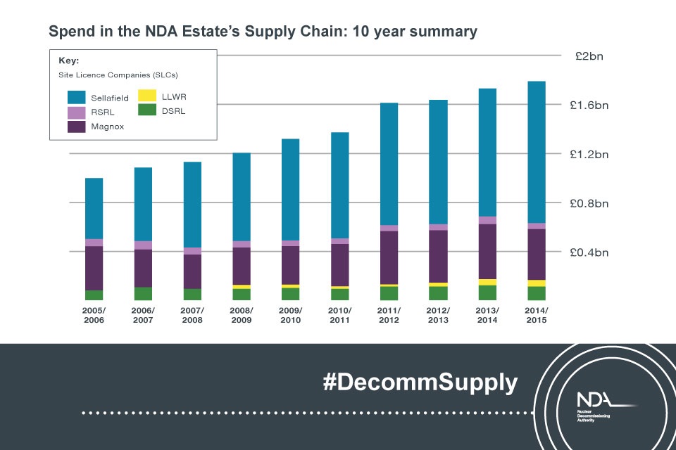 Help us support the nuclear decommissioning supply chain – Cleaning up ...