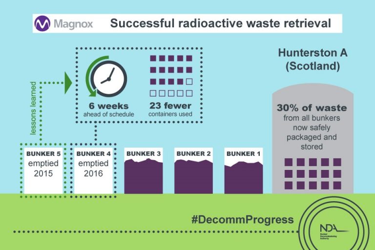 Learning from experience helps shift radioactive waste at Hunterston A ...