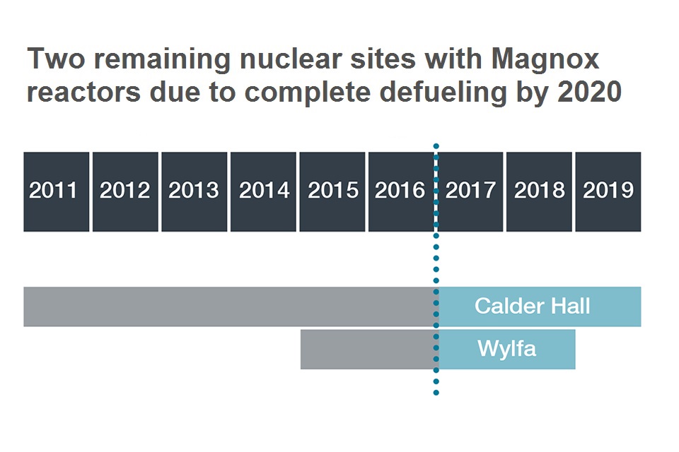 Radiological hazard on all Magnox nuclear sites across UK set to reduce ...