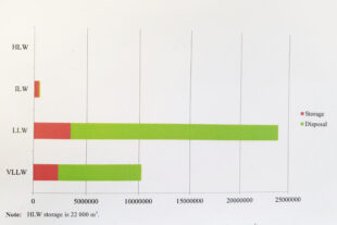 How much radioactive waste is there in the world? – Cleaning up our ...