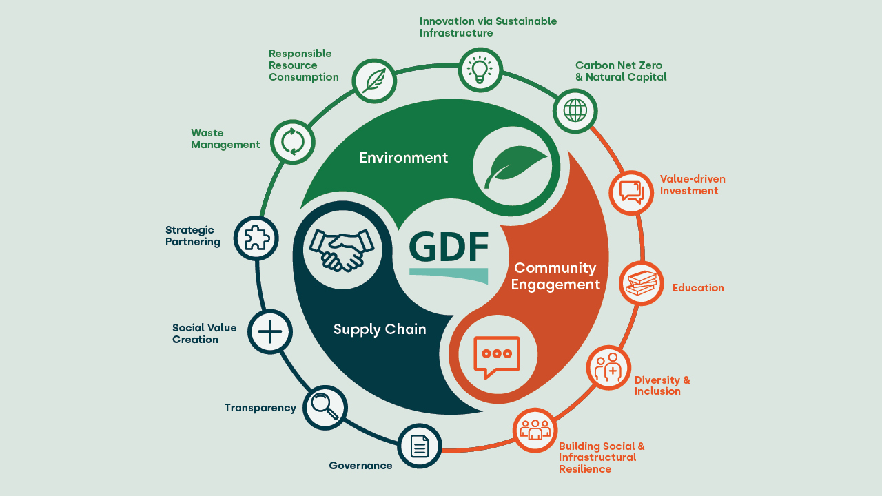 GDF Sustainability – Futureproofing our world – Cleaning up our nuclear ...