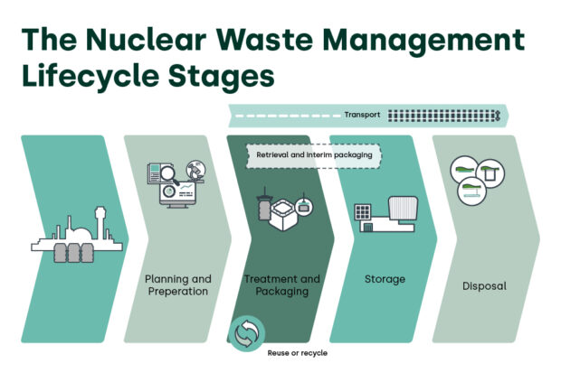 Let’s make nuclear waste permanently safe, sooner – Cleaning up our ...