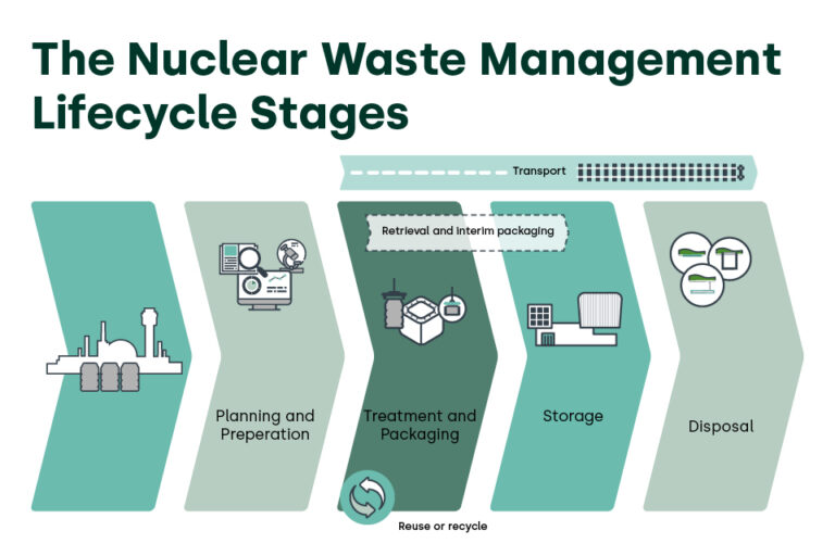 Let’s make nuclear waste permanently safe, sooner – Cleaning up our ...
