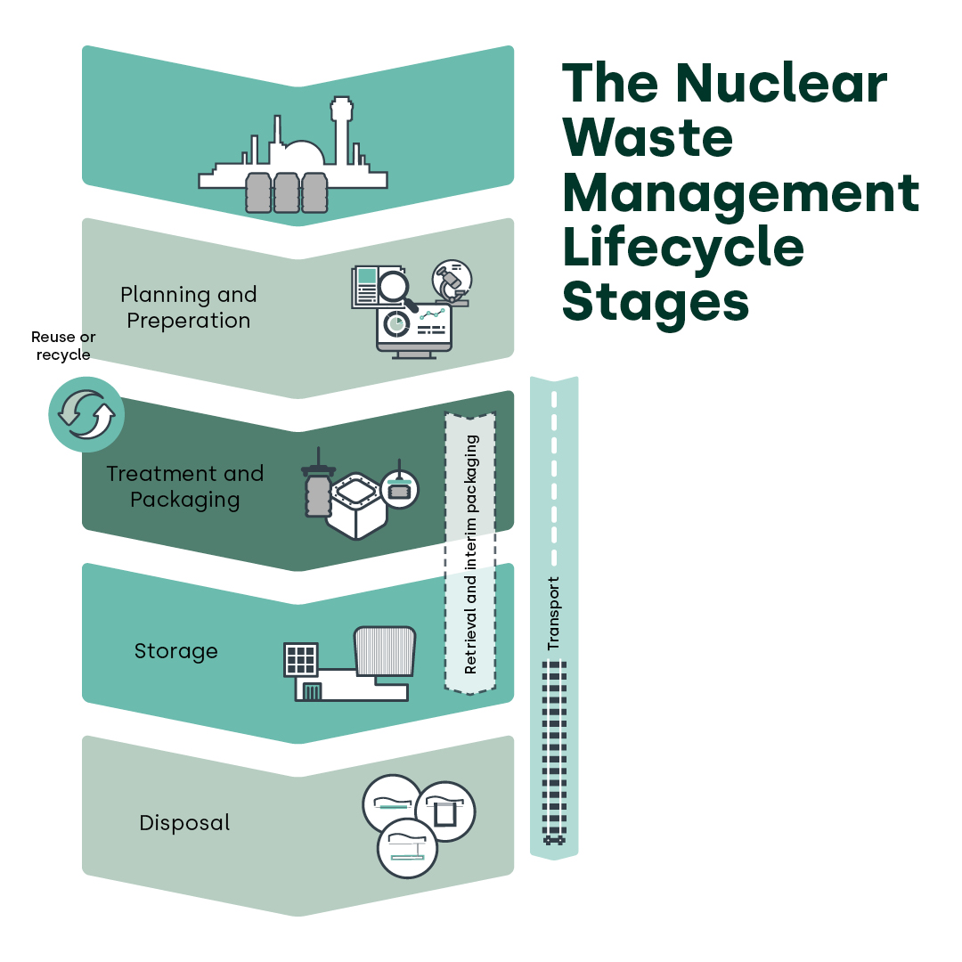 Let’s make nuclear waste permanently safe, sooner – Cleaning up our ...