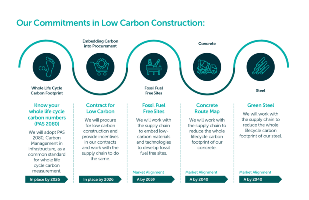 Leading the charge: Embracing low carbon construction in nuclear ...