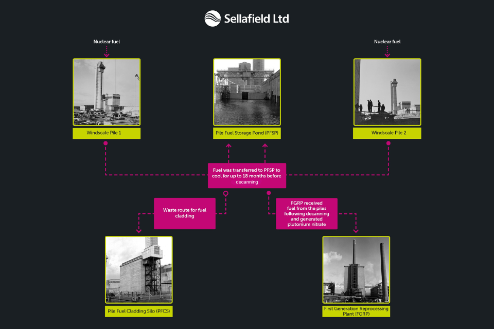 Windscale: From Nuclear Pioneer to Decommissioning Landmark – Cleaning ...